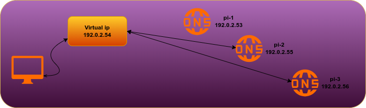 High Availability Pi-hole 6